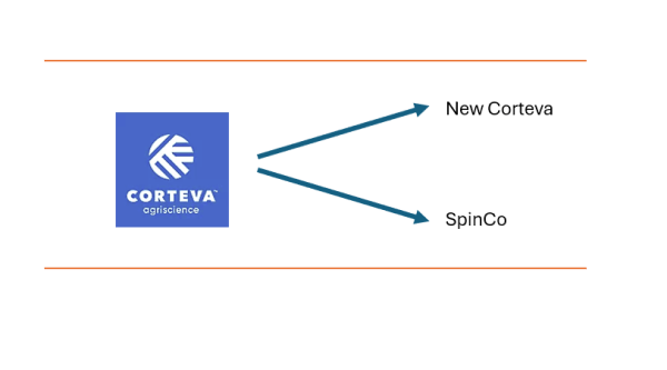 New AG International Corteva to split into two companies - New AG ...